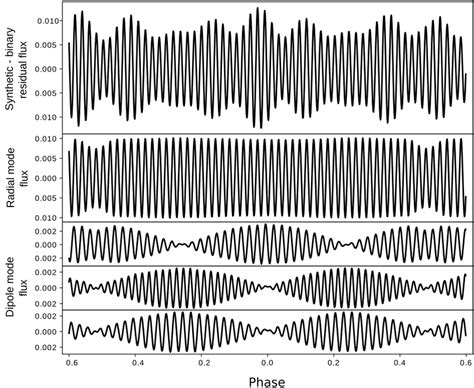 The Left Panel Shows The Light Curve Of The Oscillating Eclipsing