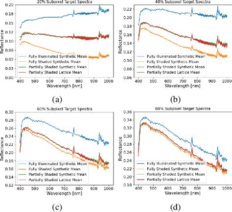Figure 5 From Impacts Of Fully Illuminated Targets On Partially Shaded Backgrounds For A