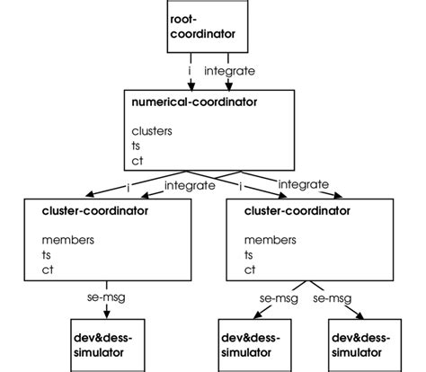 3 Objects And Messages Of The Numerical Part Of The Object Oriented Download Scientific Diagram