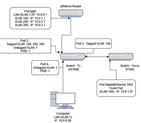 Computer Cant Pingssh Cisco Switch With Pfsense Router On Different
