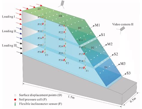 D Illustration Of Monitoring Locations In The Landslide Model