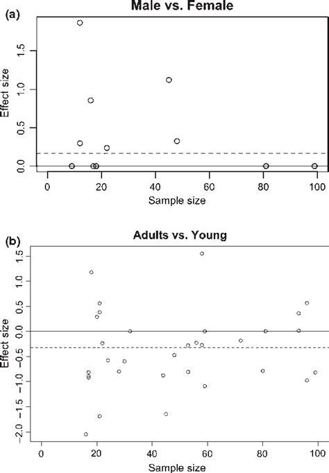 Figure 1 From Ontogenetic And Sex Differences Influence Alarm Call Responses In Mammals A Meta