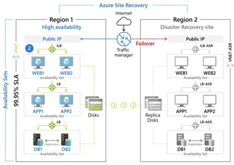 Azure Storage In Microsofts Azure Cloud Index