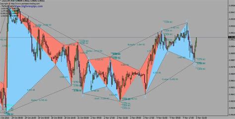 Best Forex Harmonic Pattern Indicator Strategy MT4