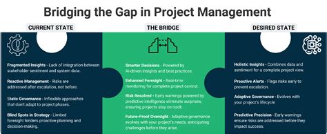 Gap Analysis In Project Management A Complete Guide Trueproject