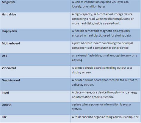 Computer Terminology Btt 101 Information Technology Business Portfolio