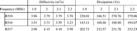 Diffusivity And Dissipation Tabulated As A Function Of Frequency
