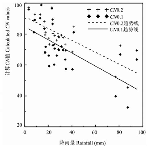 Relationship Between Calculated Cn And Rainfall Download Scientific