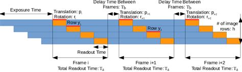 Illustration Of Exposure Readout And Delay Times In A Rolling Shutter