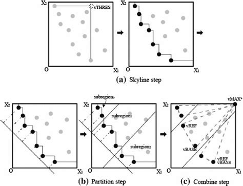 Overall Process Of The Adaptcs Containing Three Steps A Skyline Step