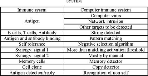 Table Ii From The Application Of Immune Clone Algorithm In Network