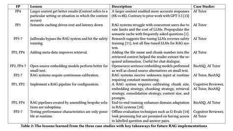 Mastering Rag How To Architect An Enterprise Rag System Galileo Ai