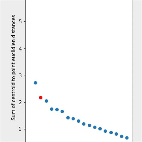 Optimal Number Of Clusters Using Elbow Plot Download Scientific Diagram