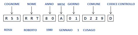 Codice Fiscale Definizione Datalog®