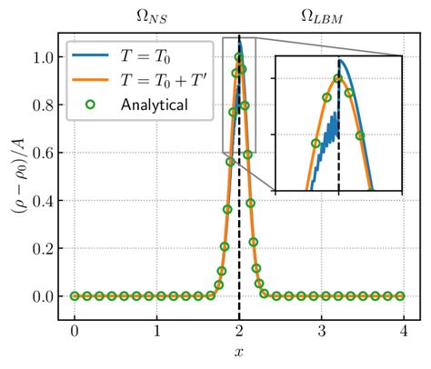 Relative Density Profile ρ − ρ 0 A For The 1d Convected Acoustic Download Scientific Diagram