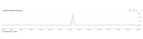 Diagnose Query Performance Issues With Cloud Spanner Query Insights Google Cloud Blog