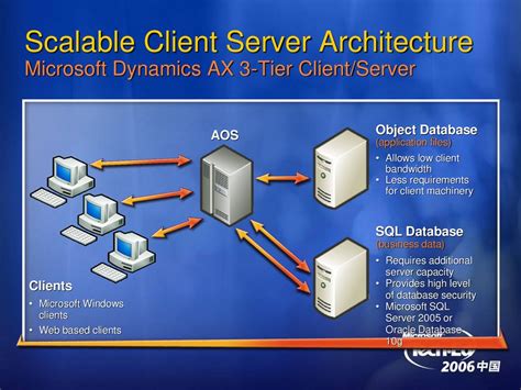 什么是Microsoft Dynamics ppt download