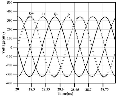 Output Waveforms Of The Proposed Quadrature Vco Download Scientific Diagram