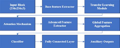 Figure 1 From Advancing Deep Learning Models Through Robust Feature Extraction And Transfer
