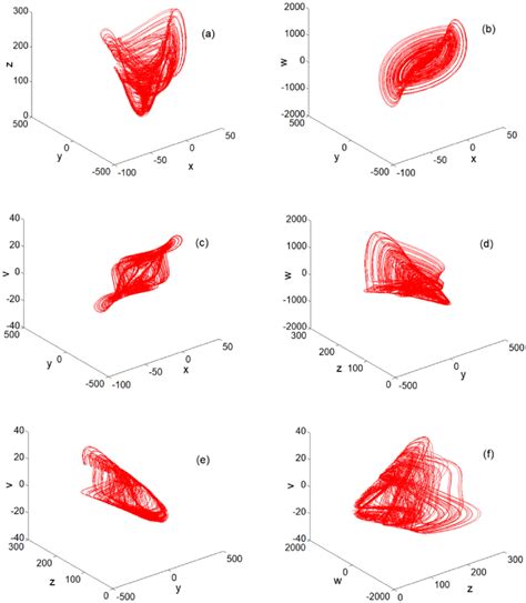 3d Space Phase Diagrams A X Y Z Space Phase Diagram B X Y W Space Download Scientific