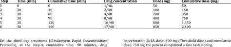 Clindamycin Oral Provocation Test First And Second Day Download Scientific Diagram