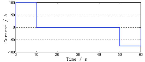 Hybrid Pulse Power Characterization Hppc Current Curve In Battery Test Download Scientific