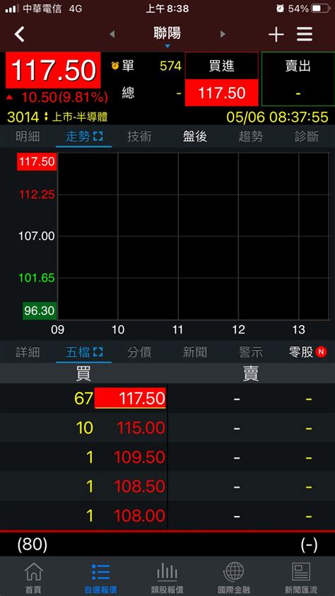 3014 聯陽 每次試撮都亮燈，開盤就趴了，你｜cmoney 股市爆料同學會