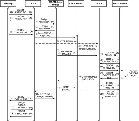 5 Retrieve C Move Data Flow Download Scientific Diagram