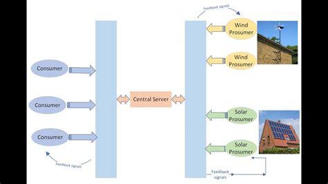 On Regulating Prosumers In Smart Energy Communities Convex