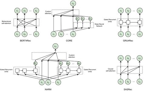 [논문 리뷰] A Reproducible Analysis Of Sequential Recommender Systems