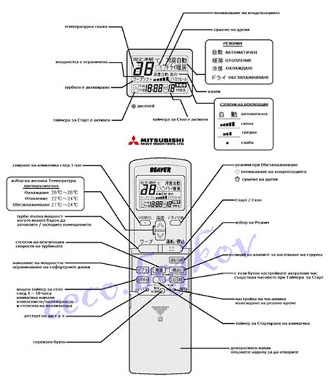 Инструкции за употреба на дистанционни управления за японски климатикци Mitsubishi Преведени