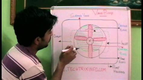 How Vane Pump Works YouTube