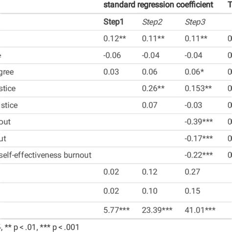 Hierarchical Regression Analysis Of Teachersorganizational Citizenship