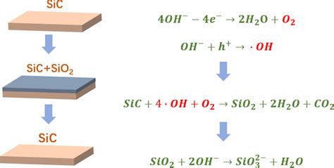 Electrochemical Etching Modes Of 4h Sic In Koh Solutions Iopscience