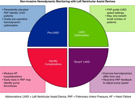 Potential Uses Of Noninvasive Hemodynamic Monitoring With Left Download Scientific Diagram