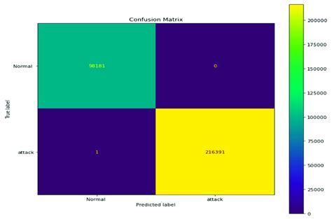 Confusion Matrix For The Rf Algorithm Using The Wustl Iiot 2018 Download Scientific Diagram