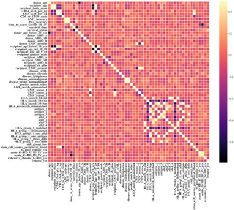 Correlation Heatmap Full Feature Dataset Download Scientific Diagram