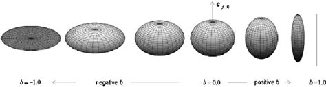 Three Dimensional Graphical Representation Of The Ellipsoidal Download Scientific Diagram