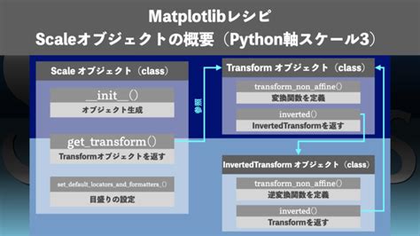 Matplotlib Scaleオブジェクトの使い方（python軸スケール3） 天文学者のpython・音楽・お料理レシピ