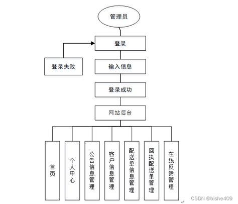 【附源码】计算机毕业设计ssm绿洲小区快递配送系统小区送货系统的系统总体流程图 Csdn博客 【附源码】计算机毕业设计ssm绿洲小区快递配送系统小区送货系统的系统总体流程图 Csdn博客