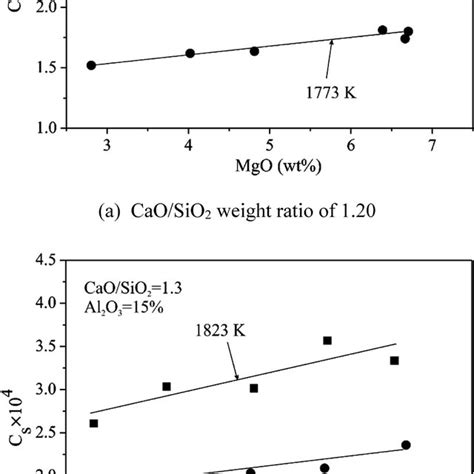 pdf sulphide capacity of cao sio2 al2o3 mgo system relevant to low