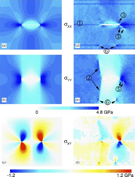 Stress Contours From The Fem Model Ac And The Corresponding Stress Download Scientific