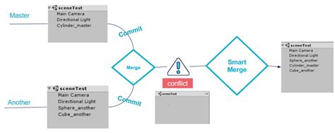 Versioning Git And Unity Unitybestpractices