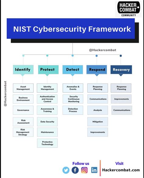 Nist Cybersecurity Framework