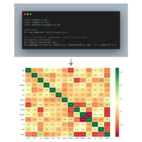 Daniel Bourke On Linkedin Machinelearning Datascience Pandas 27 Comments