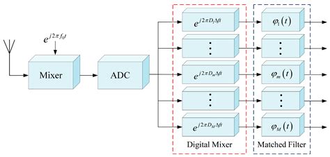 Angle And Range Unambiguous Estimation With Nested Frequency Diverse Array Mimo Radars