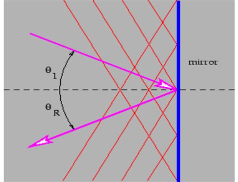 Wave Reflection And Transmission Bartleby