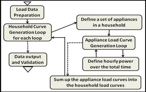 Bottom Up Approach Flowchart 4 Download Scientific Diagram