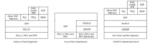 Extensible Authentication Protocol My Engineering