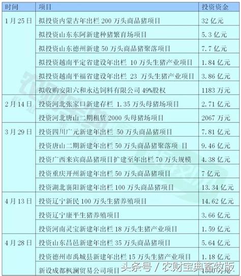 2018上半年新希望六和大北農唐人神正邦海大等都在做什麼 每日頭條